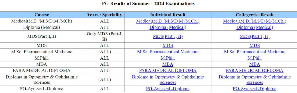 MUHS Result 2024 Released, Direct UG, PG Summar Results Download Link Here