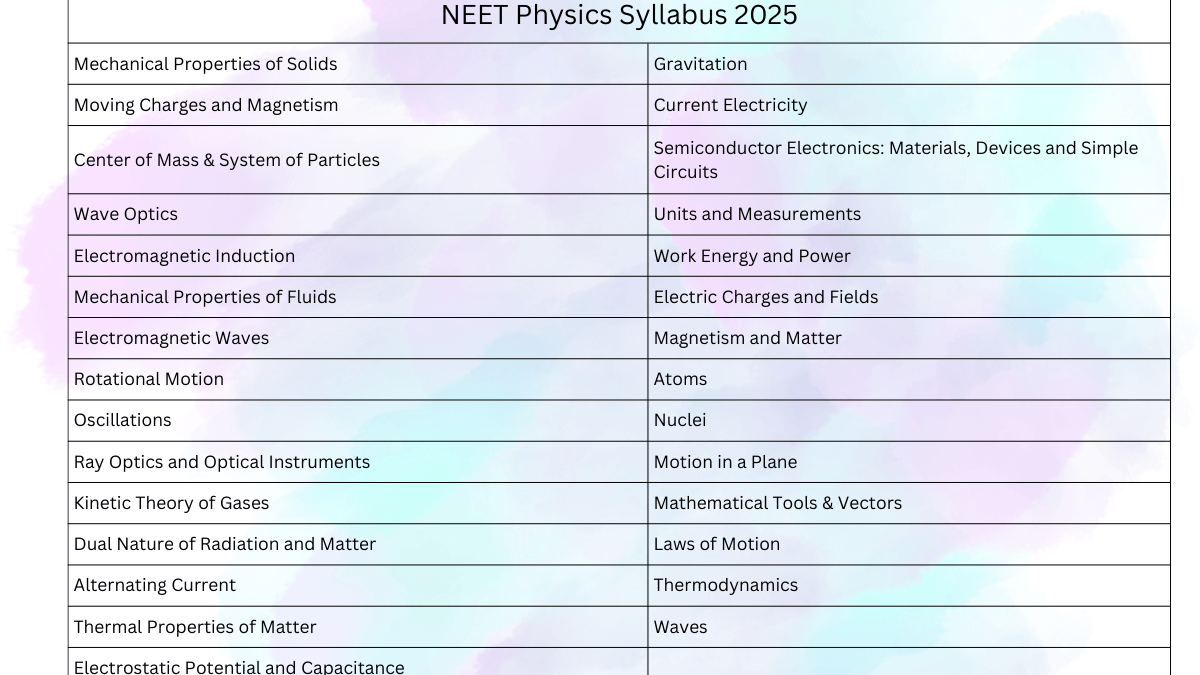 NEET Physics Syllabus 2025, Check Class 11, 12 Important Topics with Weightage