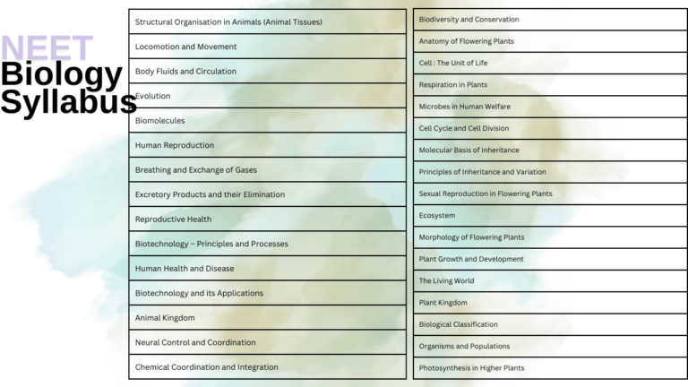 NEET Biology Syllabus 2025, Important Zoology, Botany Chapters of Class ...