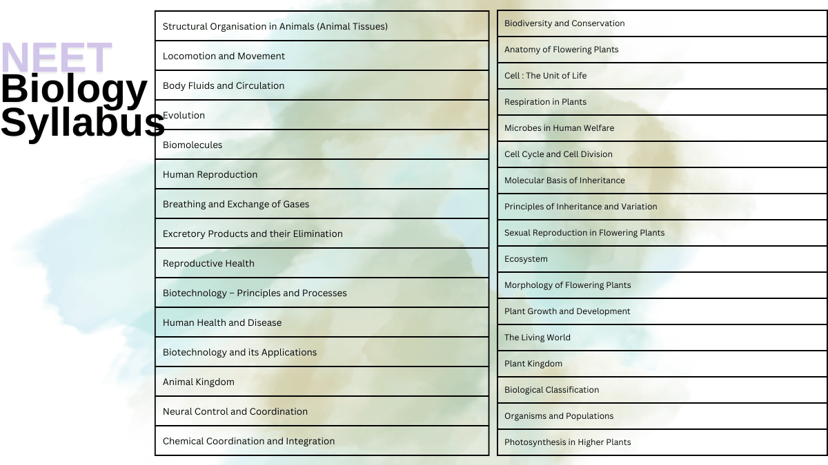 NEET Biology Syllabus 2025, Important Zoology, Botany Chapters of Class ...