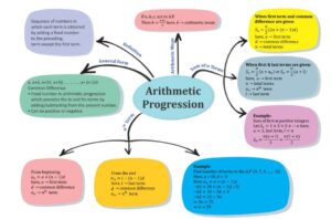Arithmetic Progression, Definition, Nth Term, Formulas, Sum, Solved ...