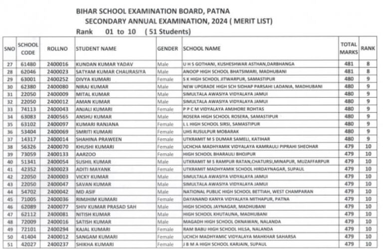 Bihar Board 10th Topper List 2025 OUT, District Wise Toppers PDF