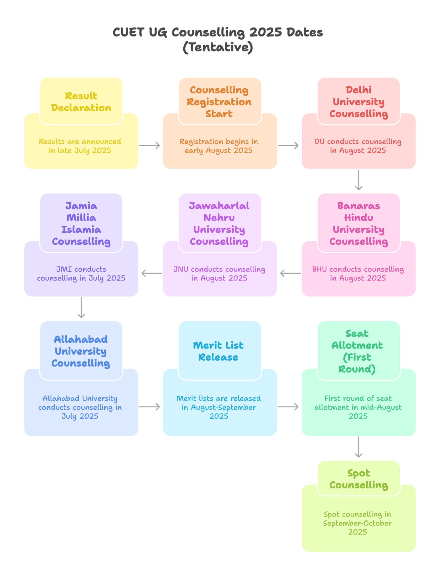 CUET Counselling 2025: Important Dates, Schedule, Registration Process ...