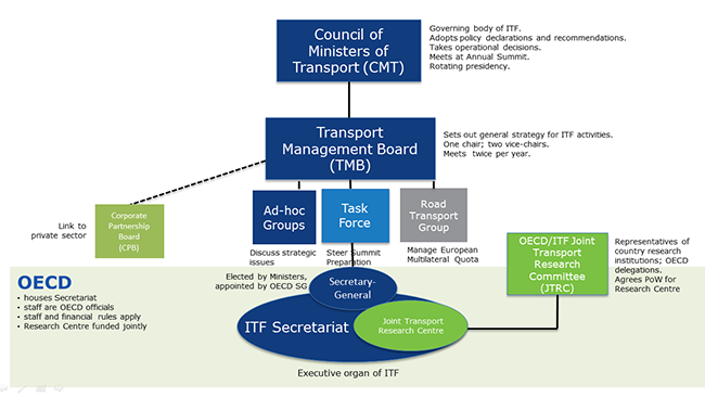 International Transport Forum (ITF)