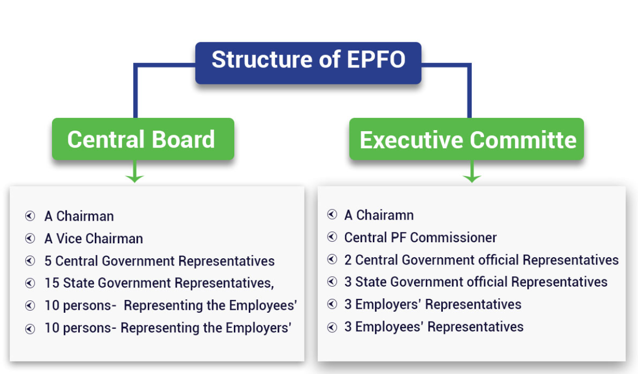 Employees’ Provident Fund Organisation (EPFO)- Structure, Function ...
