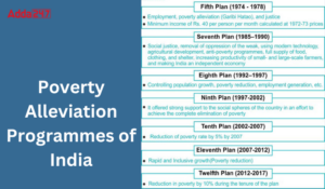 Poverty Alleviation- Programmes, Impact, Five-Year Plans