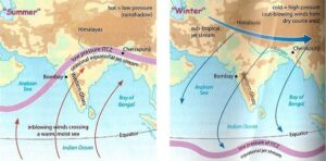 Mechanism of Indian Monsoon, Explanation, Factors