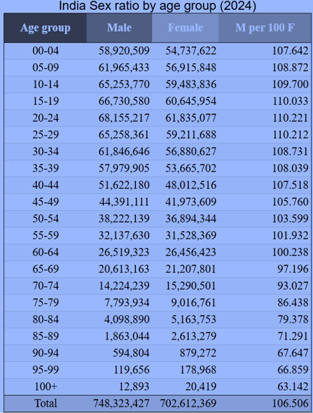 Sex Ratio In India 2024 Men And Women Population State Wise