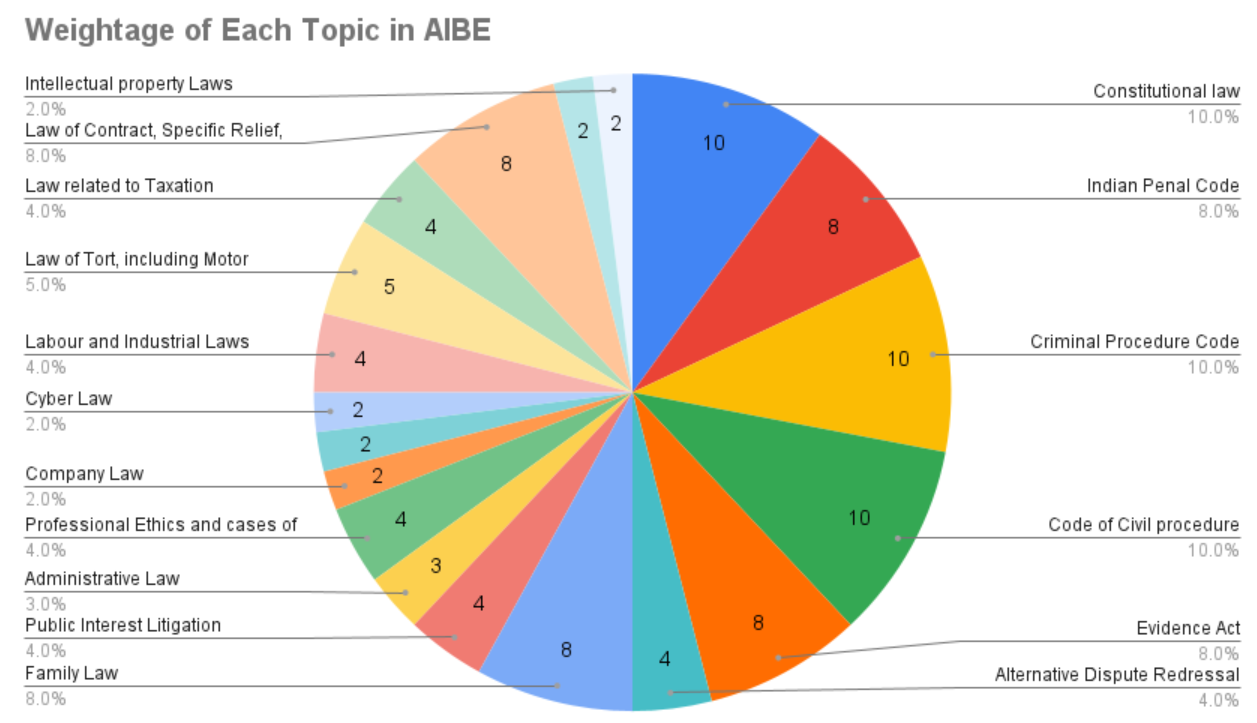 AIBE 19 Final Answer Key 2024, Check Response Sheet PDF