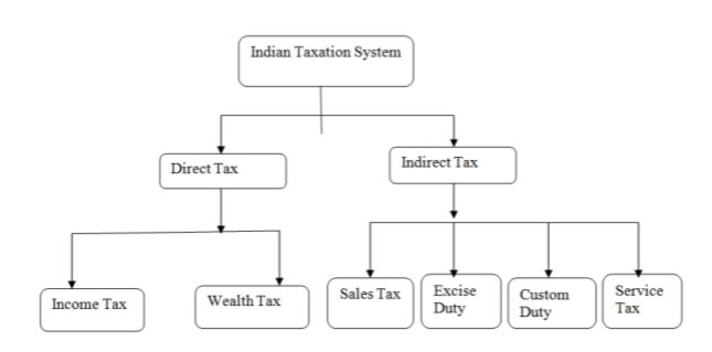 Tax System in India