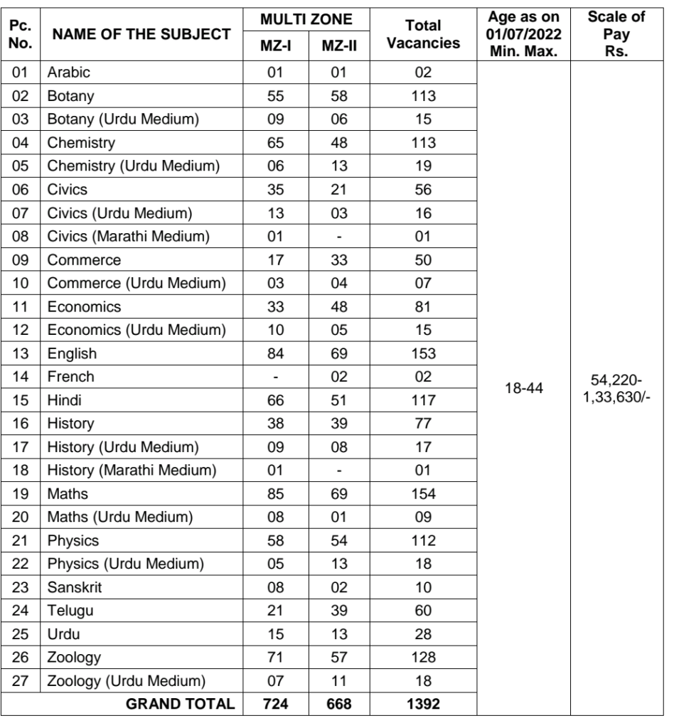 TSPSC Junior Lecturer Notification 2023, Syllabus, Exam Date, Hall Ticket