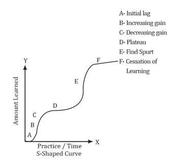 Learning Curve -CDP Study Notes for all Teaching Exams
